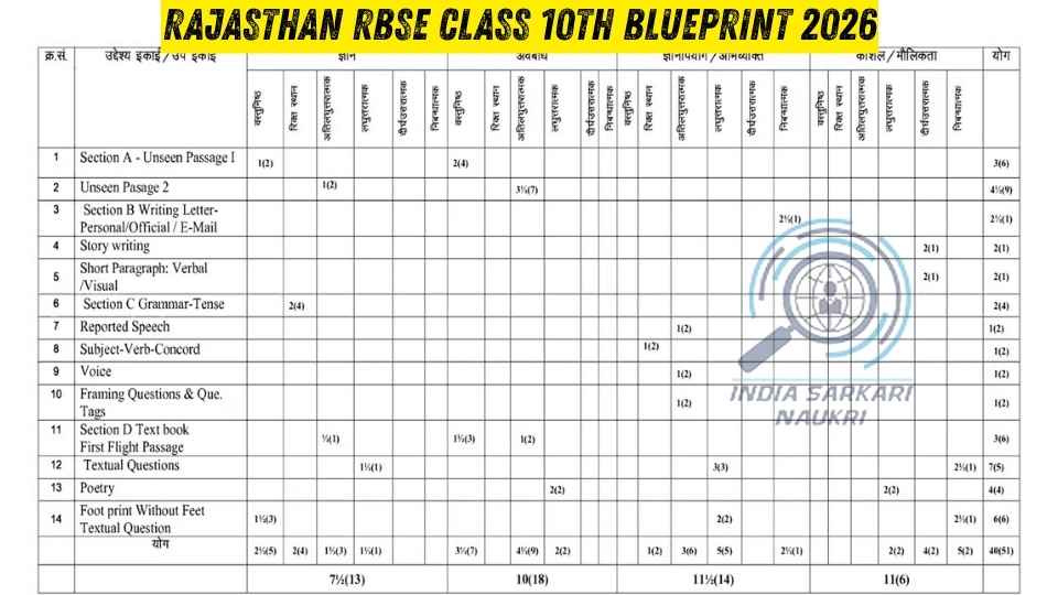 Rajasthan RBSE Class 10th Blueprint 2026 | Model Questions Paper