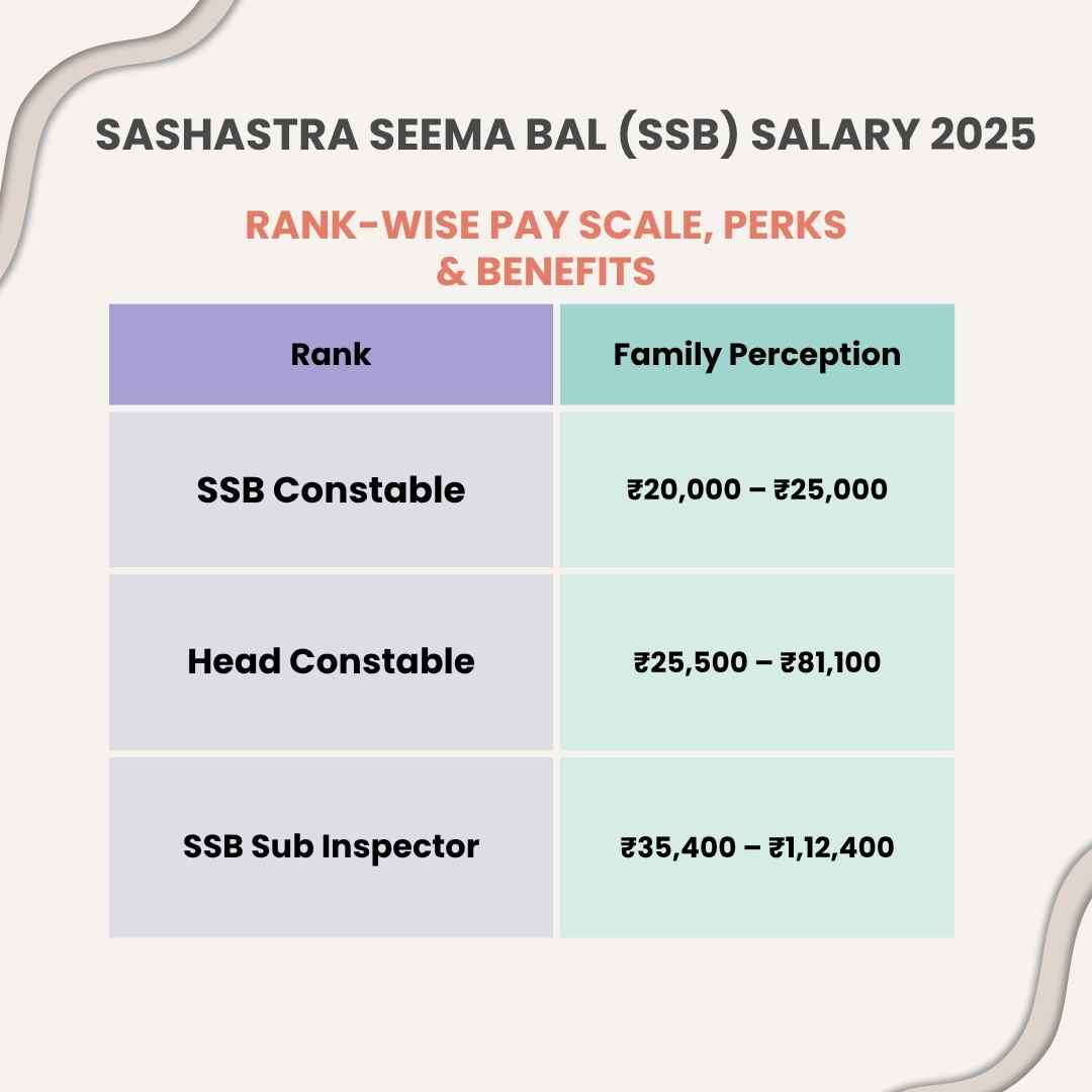 Sashastra Seema Bal (SSB) Salary 2025: Rank-Wise Pay Scale, Perks ...